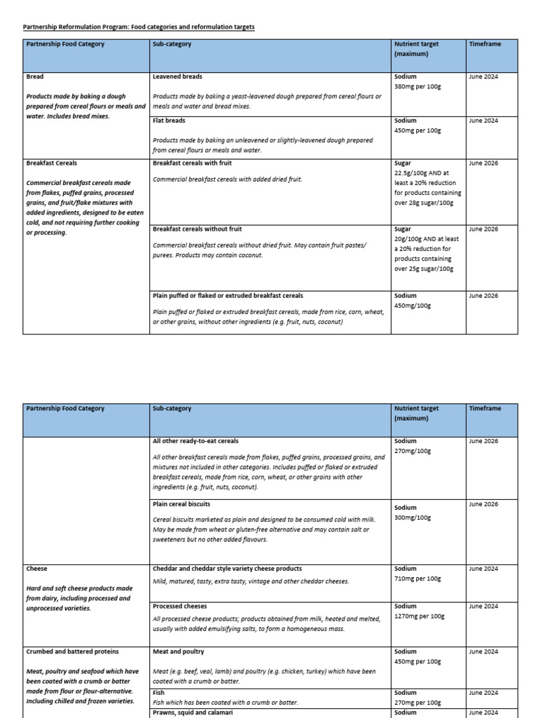 Partnership Reformulation Program Summary of Food Categories and ...