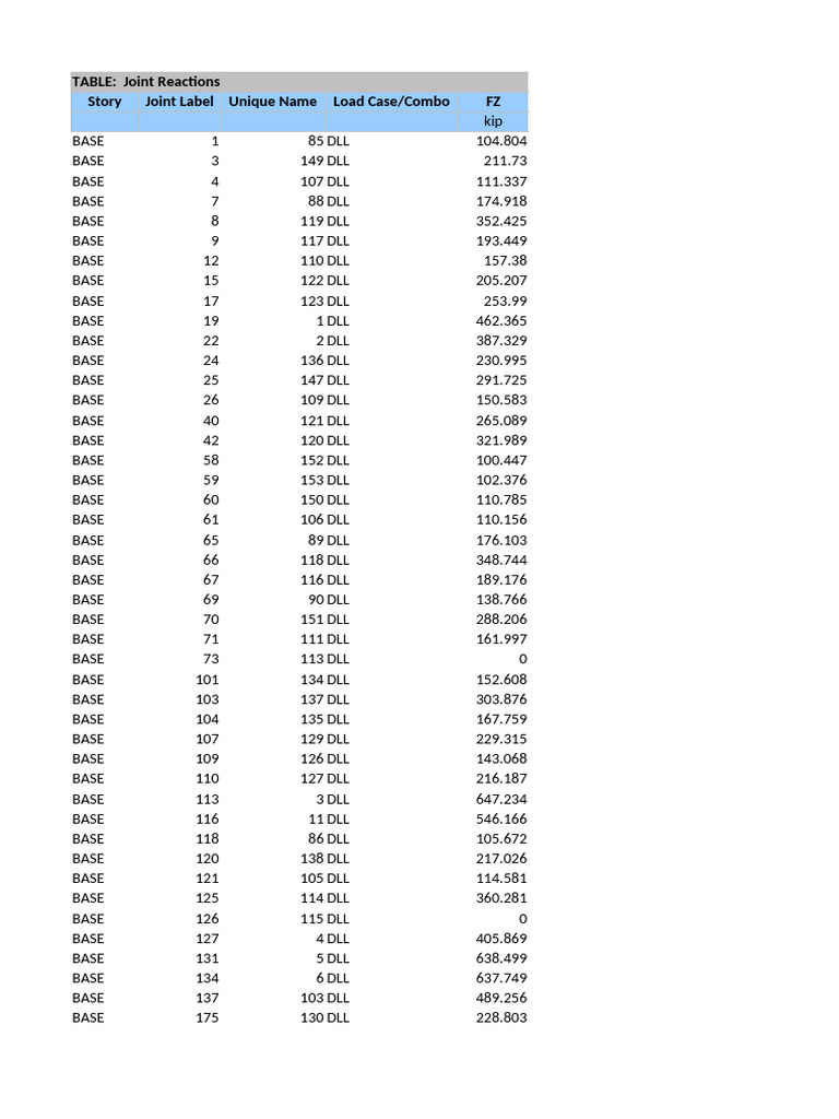TABLE: Joint Reactions Story Joint Label Unique Name Load Case/Combo FZ ...