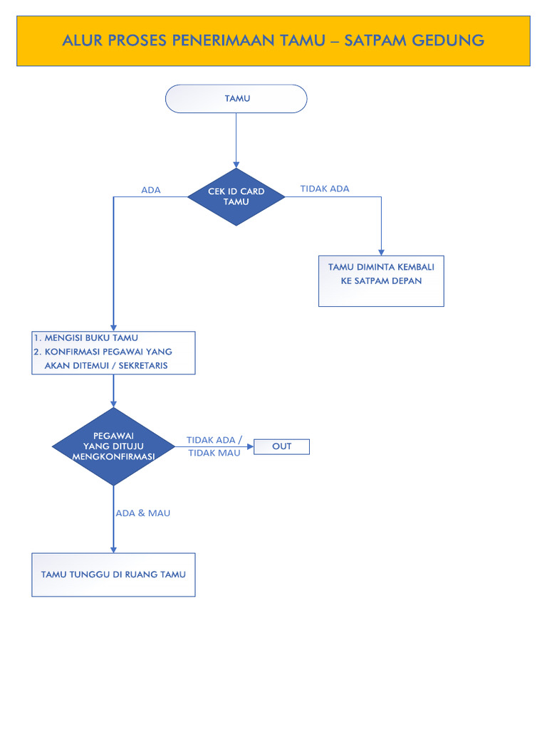 ALUR SATPAM GEDUNG v2 | PDF