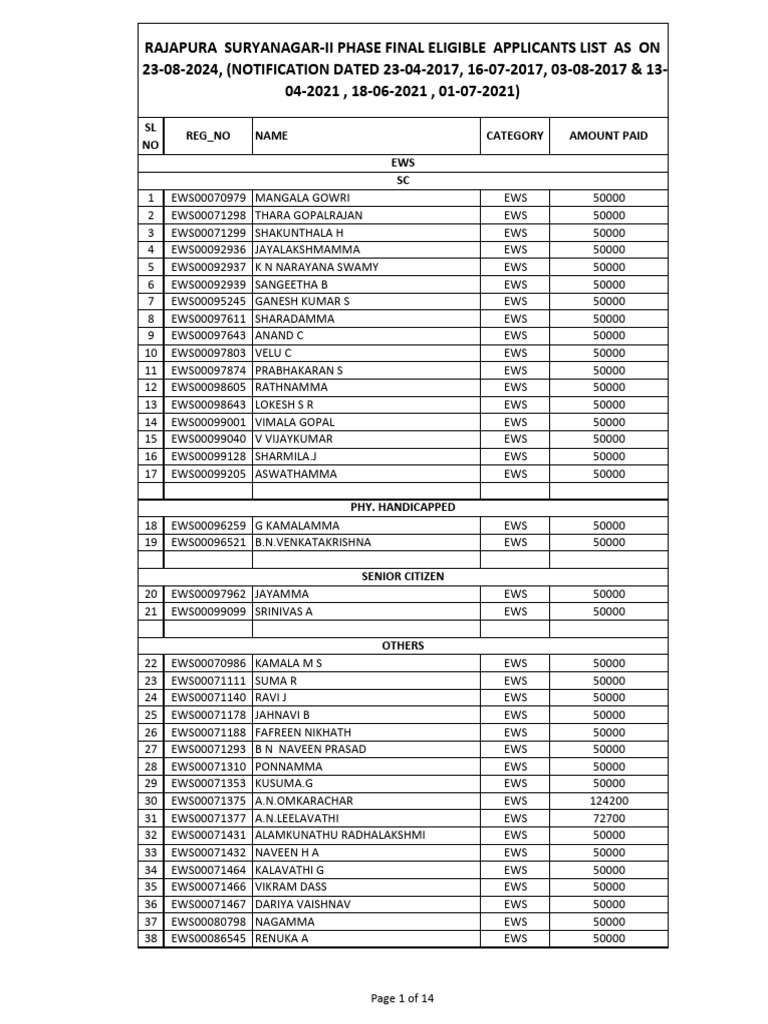 Suryanagar 2nd Phase, Rajapura Final List | PDF