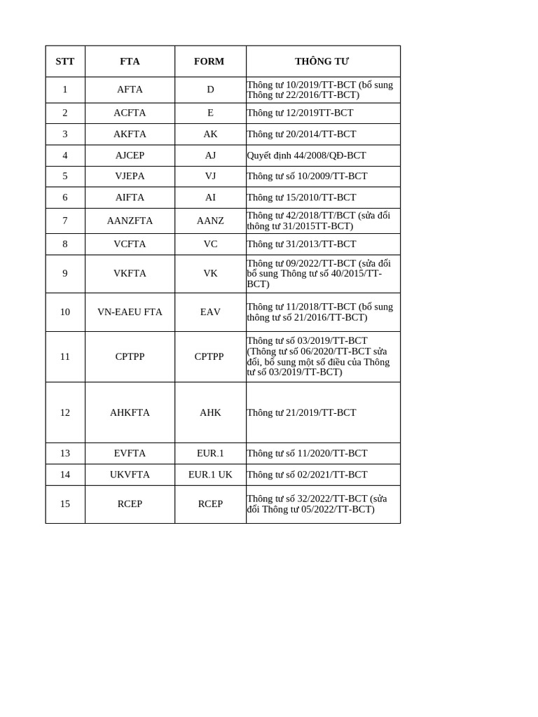 STT FTA Form Thông Tư | PDF