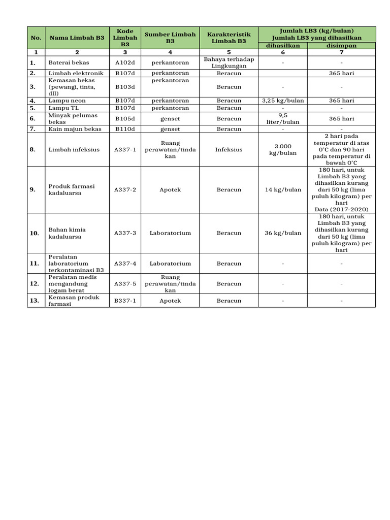 Tabel Label Limbah B3 Untuk Rintek Fix | PDF