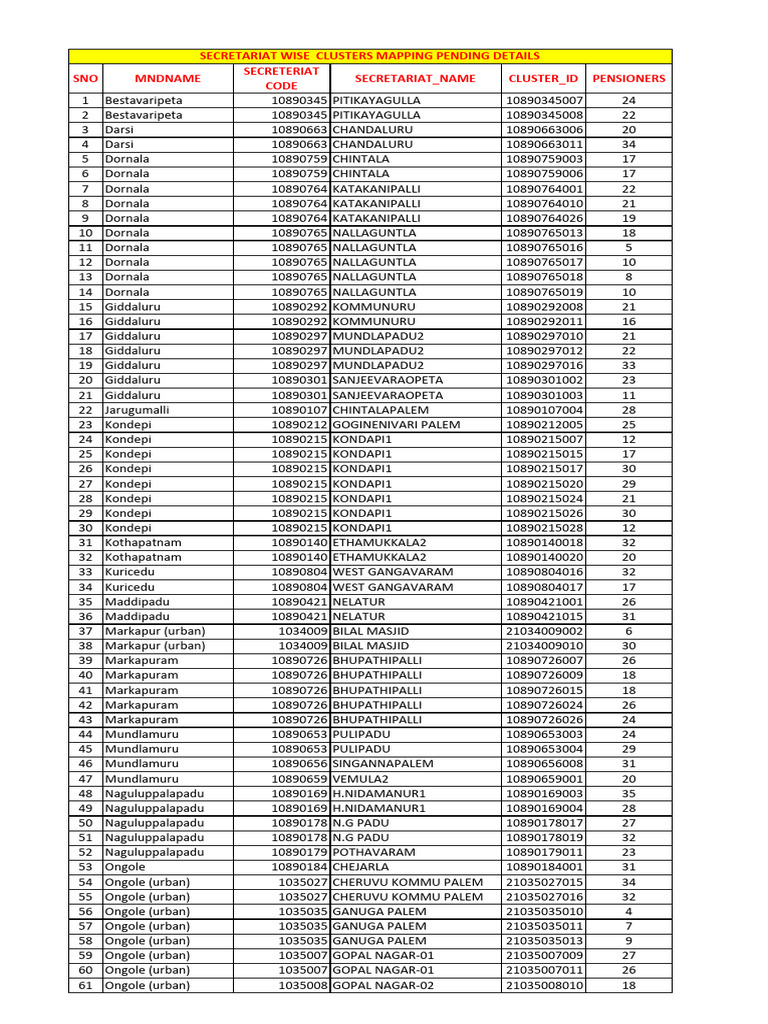 Secretariat Wise Clusters Mapping Pending Details at 12.20 PM | PDF