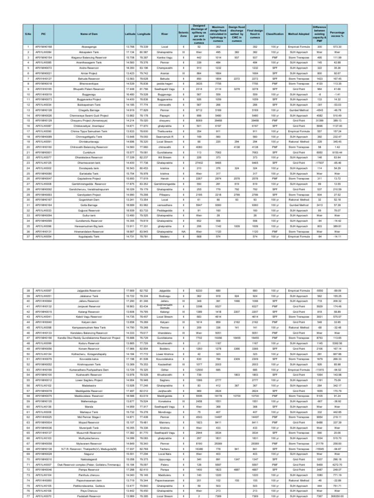AP - Dams List - Design Floods | PDF