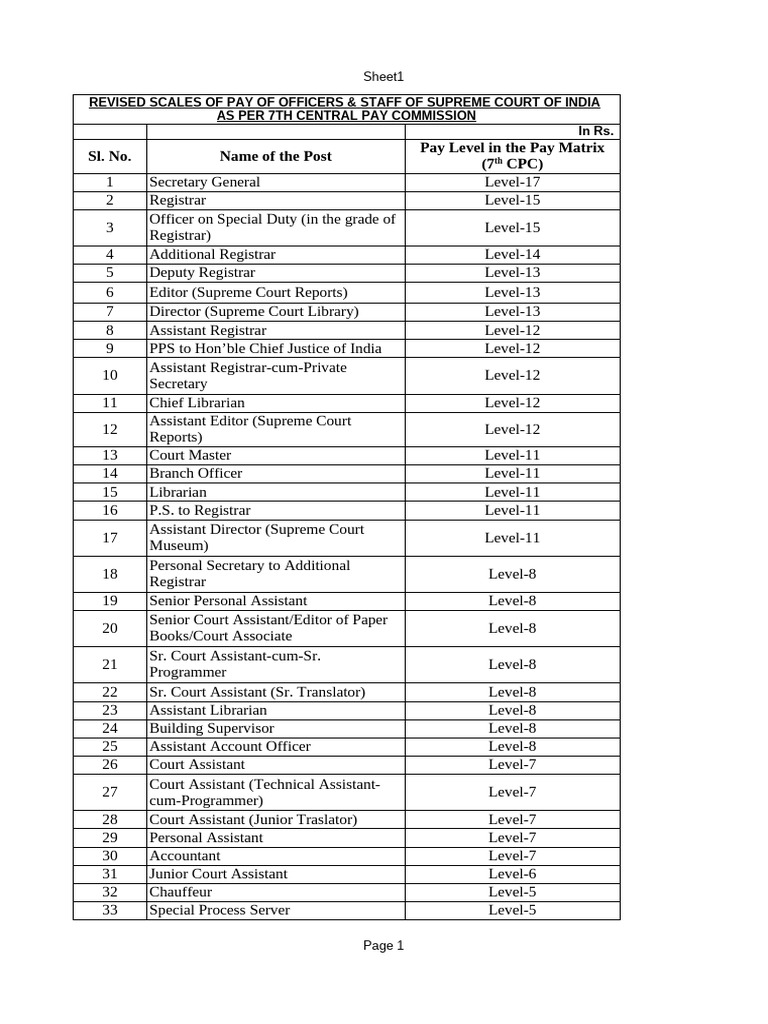 Sl. No. Name of The Post Pay Level in The Pay Matrix (7 CPC) | PDF