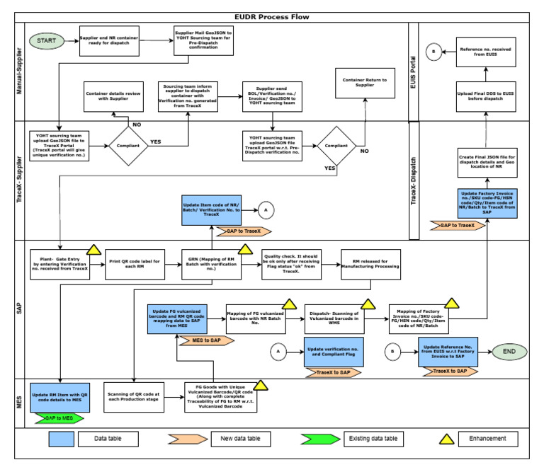 EUDR - Complete Process Flow Ver 2 | PDF