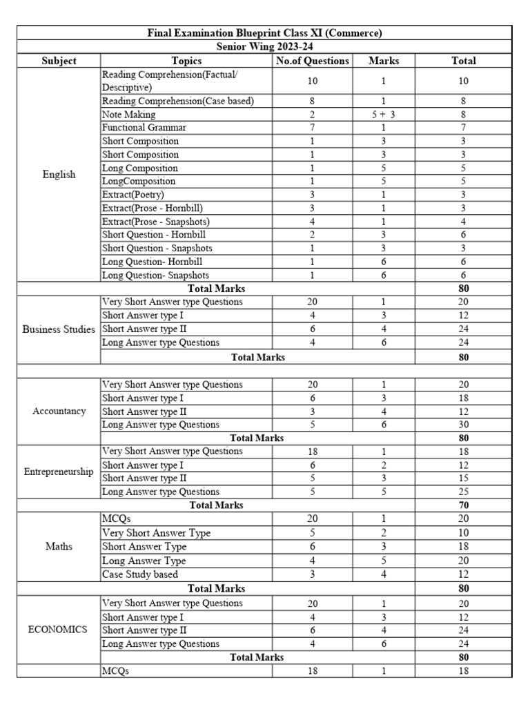 Circular 20240207154622 Class Xi Comm Marks Distribution | PDF