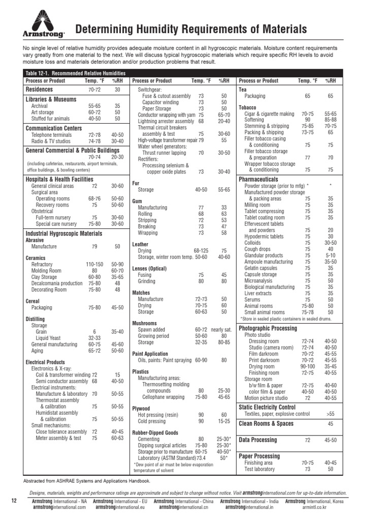 Requirements of Humidity Chart | PDF