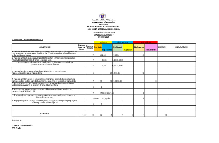 Regional 4th Quarter Assessment Test TOS | PDF
