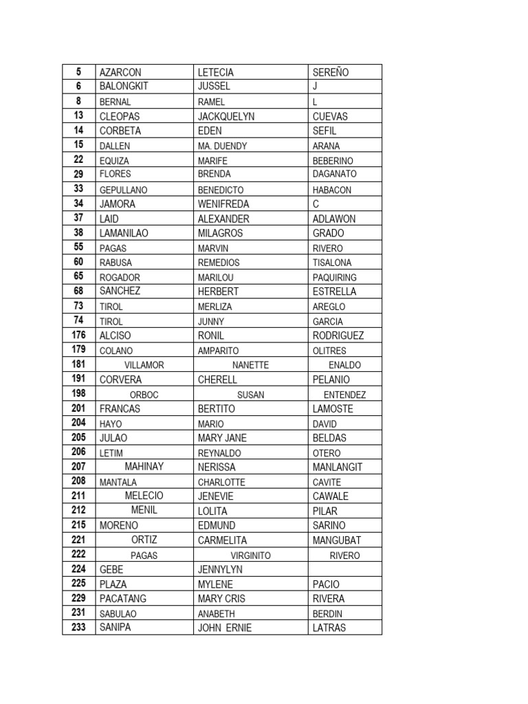DSWD Tep Final Listing SNNHS | PDF