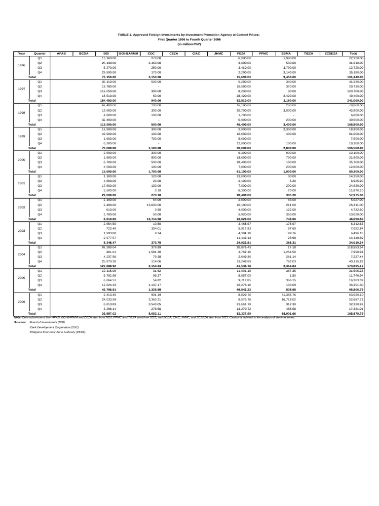 Statistical Tables Approved Investment Q2 2024 | PDF
