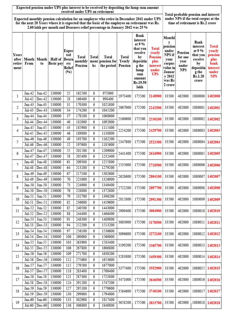 Comparison On NPS Vs UPS | PDF | Demographic Economics | Employee Benefits