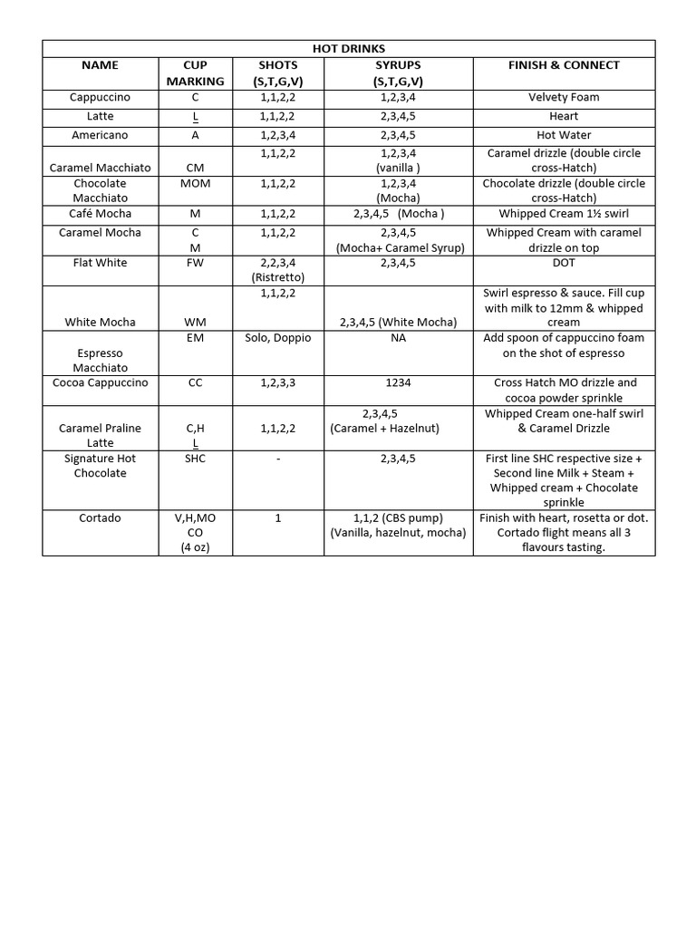 New Recipe chart | PDF