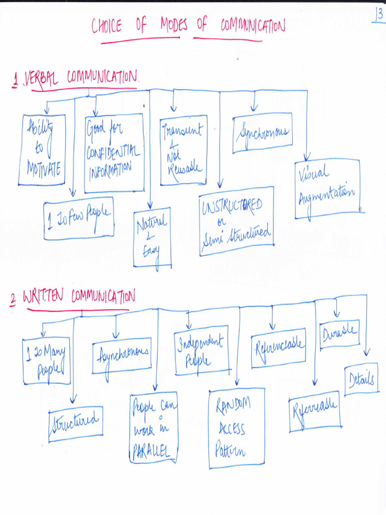 Business Communication Part 2 | PDF