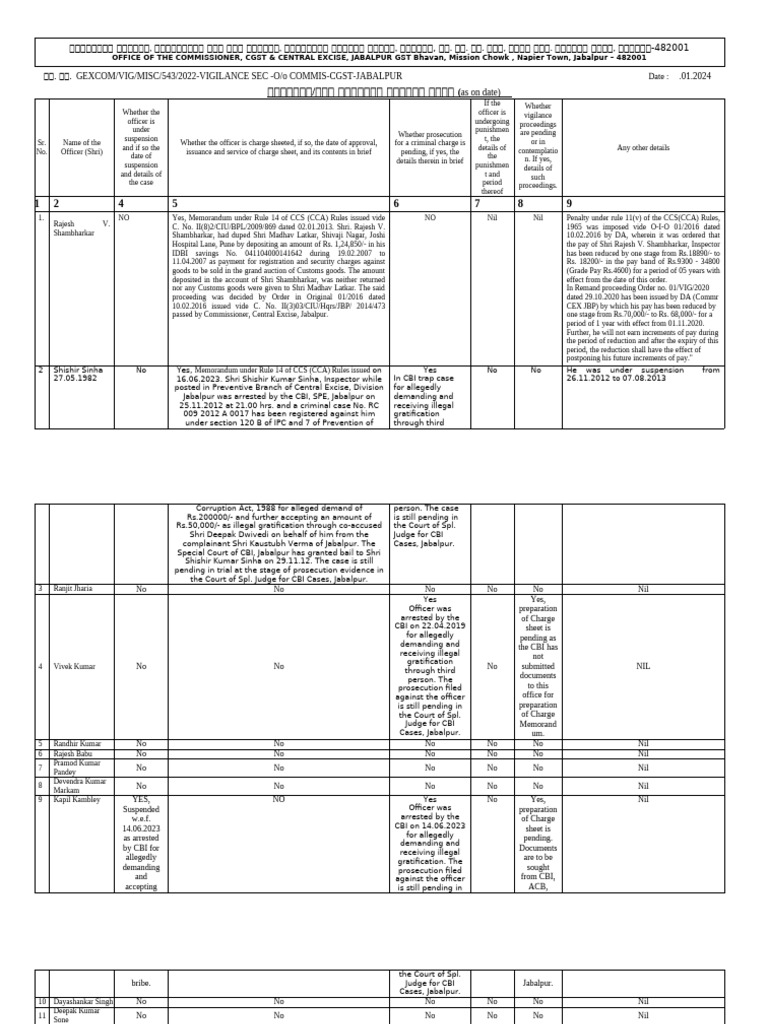 VGC For Review DPC As On Date | PDF