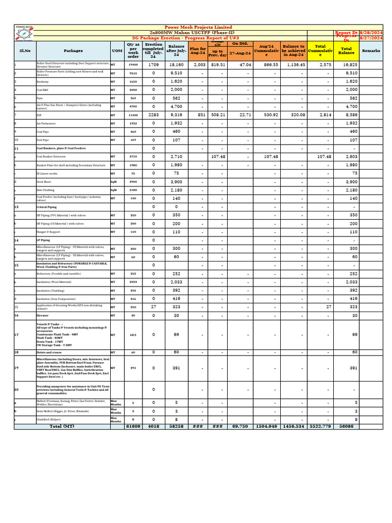 SG PKG Progress Report Dated 26.8.2024 | PDF | Refractory | Building ...