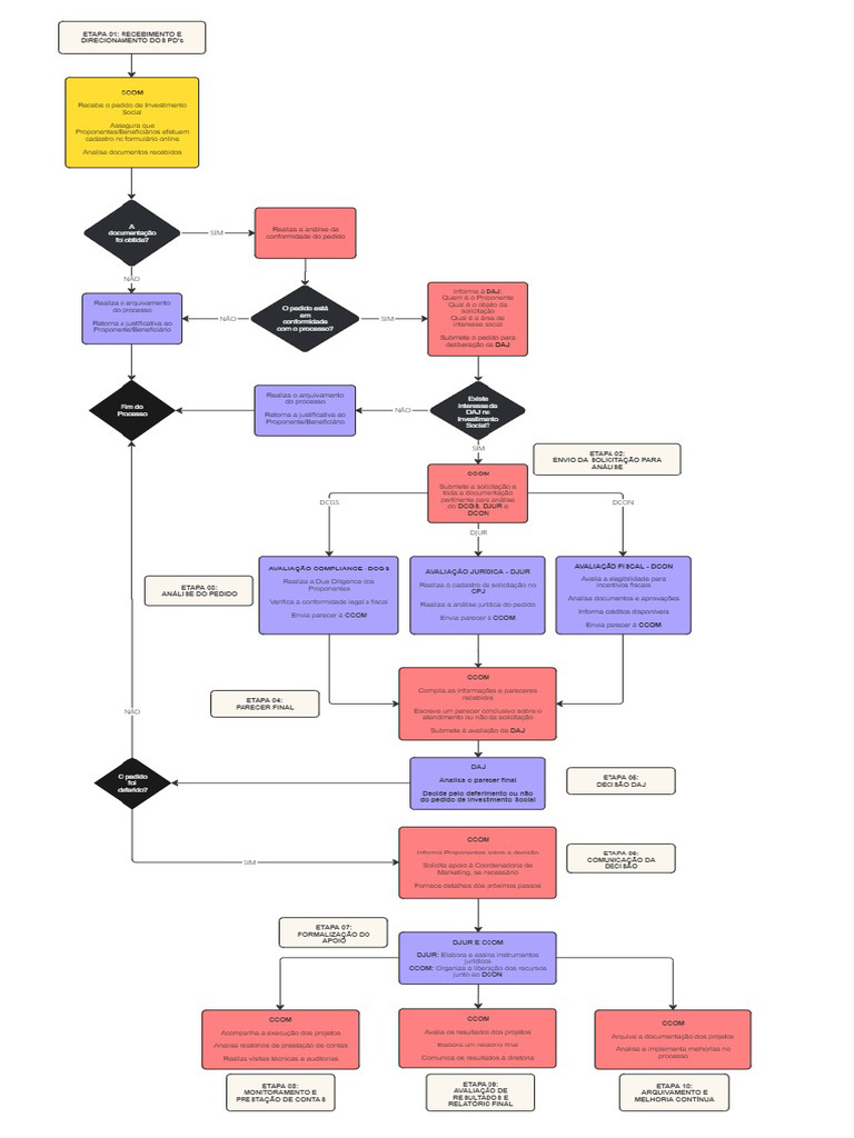Flowchart Template | PDF