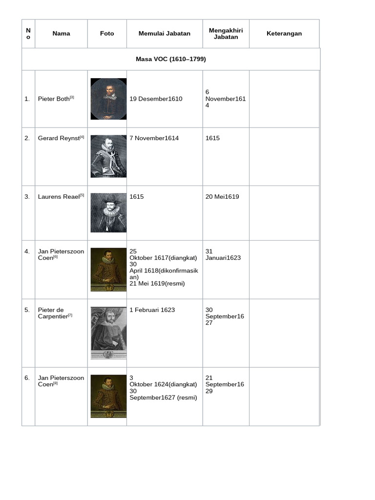Gubernur Jenderal VOC | PDF