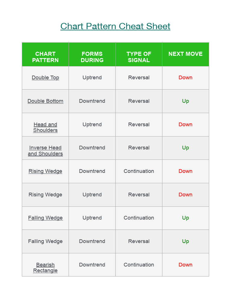 1.1 Chart Pattern Cheat Sheet | PDF