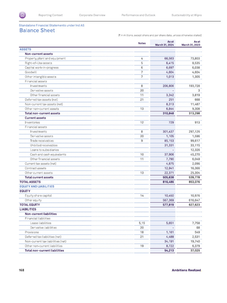 Bal Sheet of Wipro | PDF