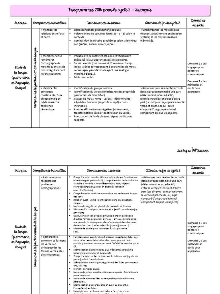 Programmes 2016 Cycle 2 Français Étude de La Langue | PDF