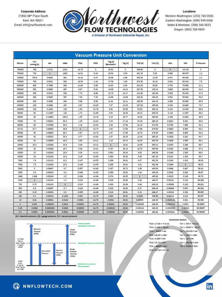 Vacuum Pressure Unit Conversion Guide | PDF | Pressure | Pressure ...