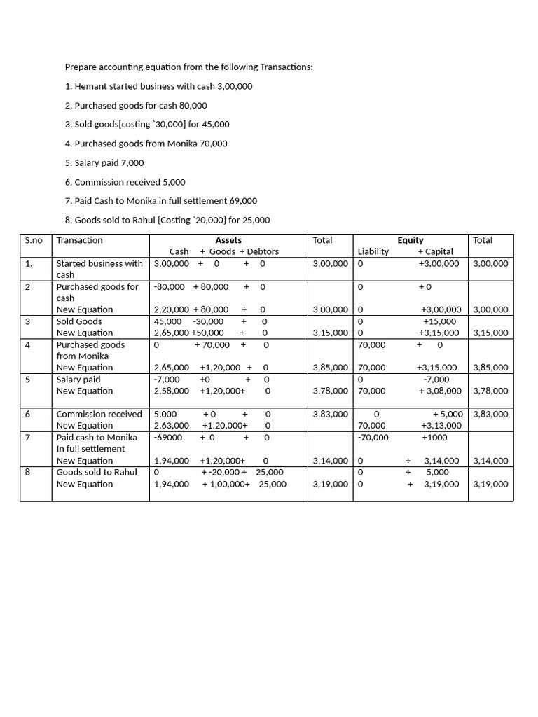 Accounting Equation | PDF