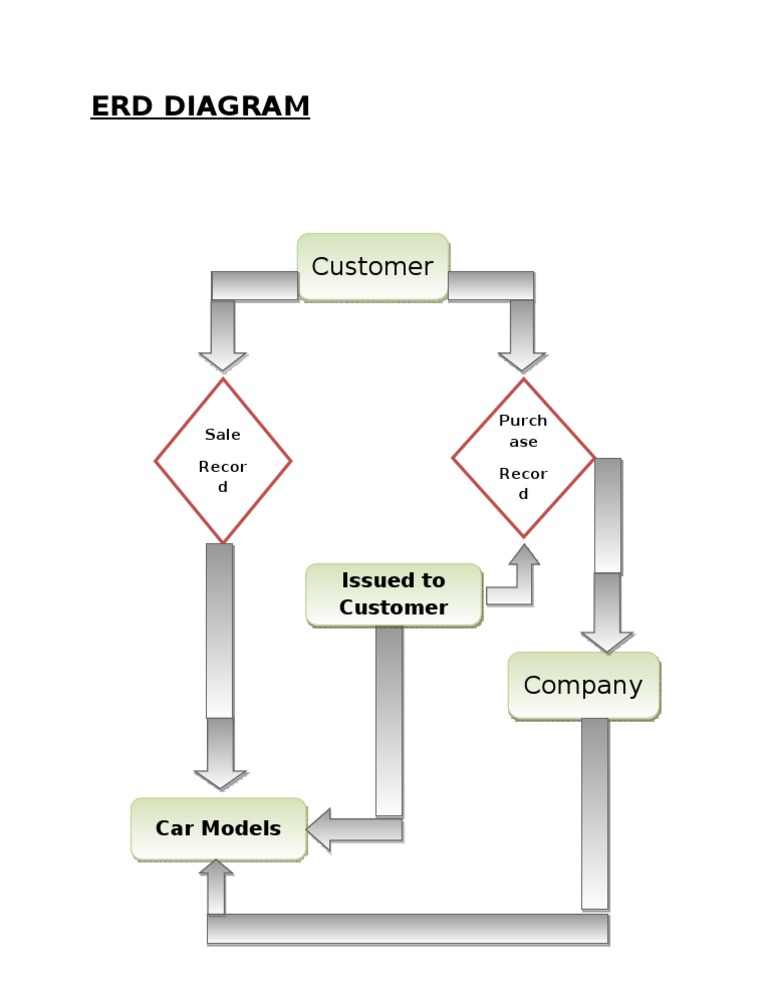 ERD Diagram for Customer Sales Data | PDF
