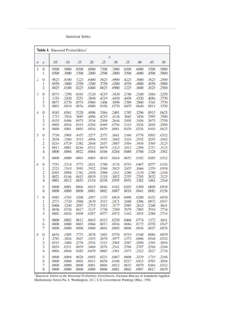 Binomial Table | PDF
