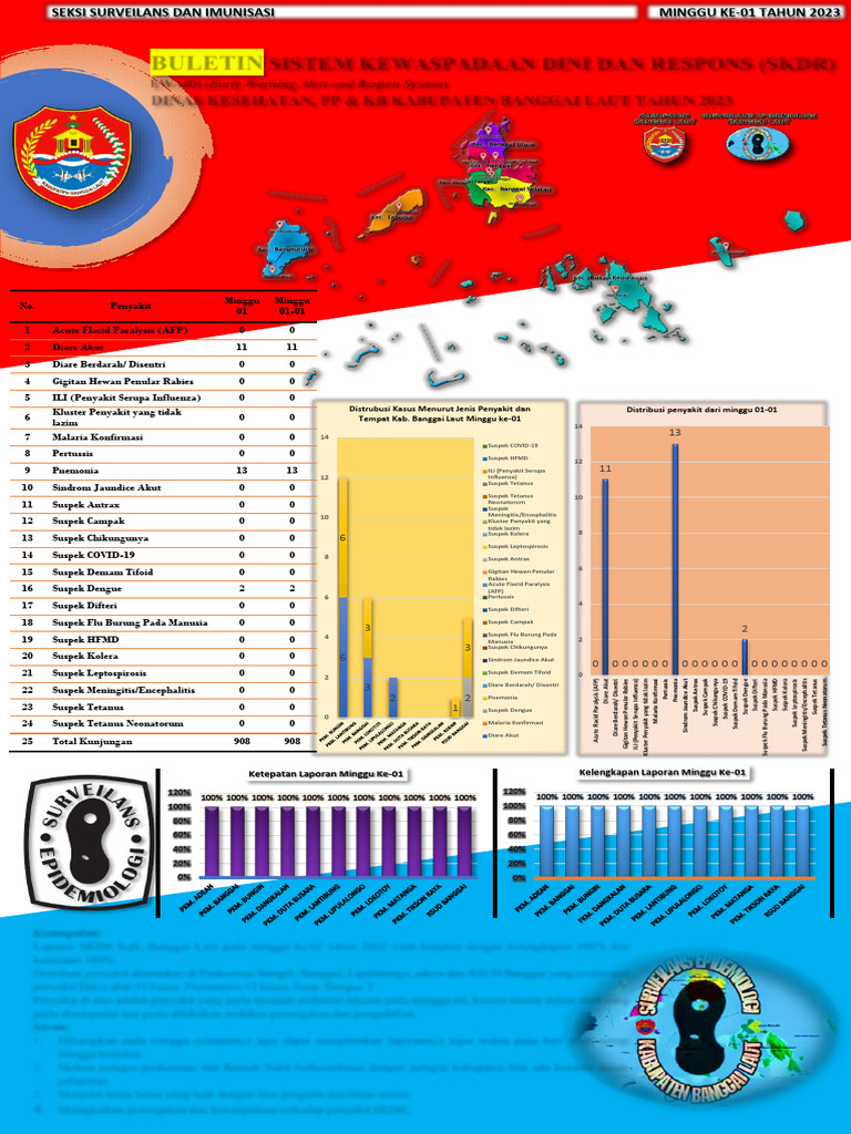 Buletin SKDR minggu 01 | PDF