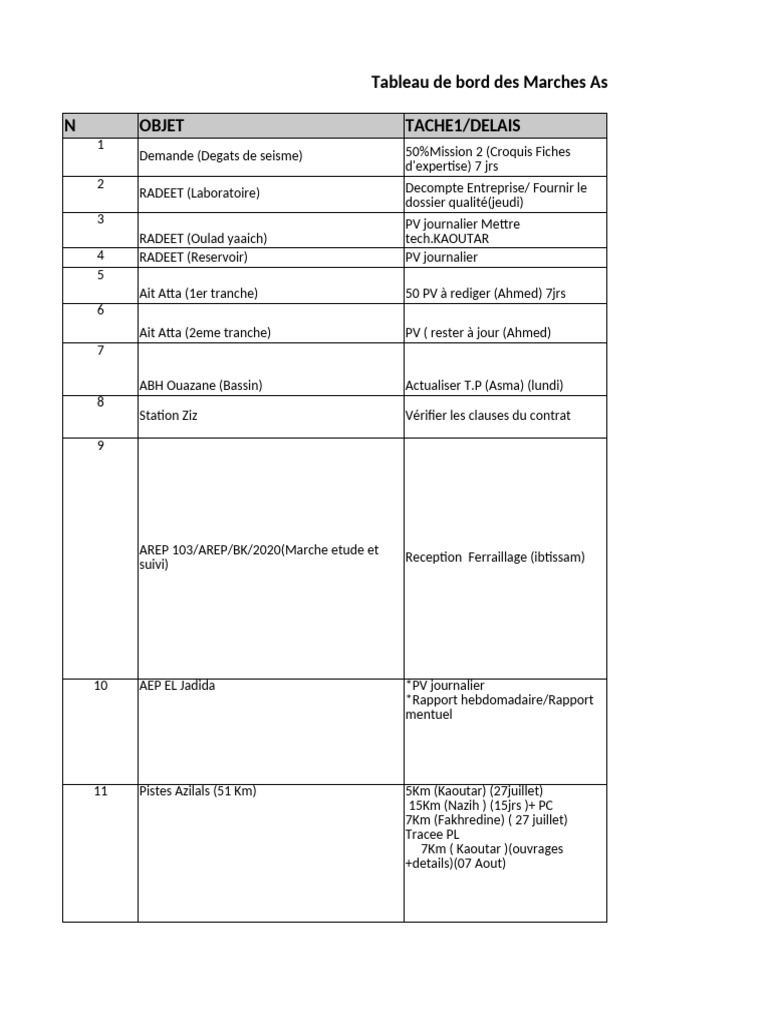 Tableau de Bord | PDF