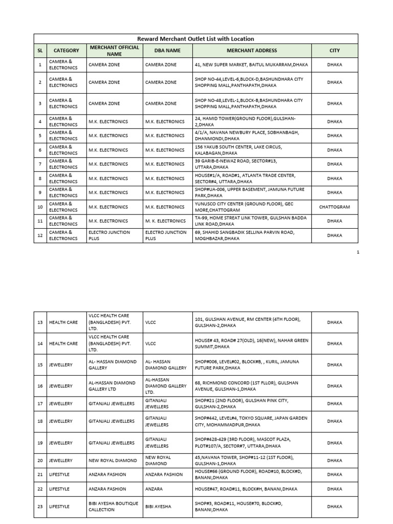 Reward Merchant Outlet List With Location | PDF