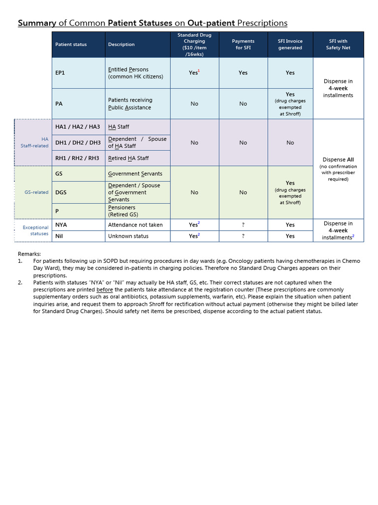 Summary of Common Patient Statuses On OP RX | PDF | Prescription Drugs ...