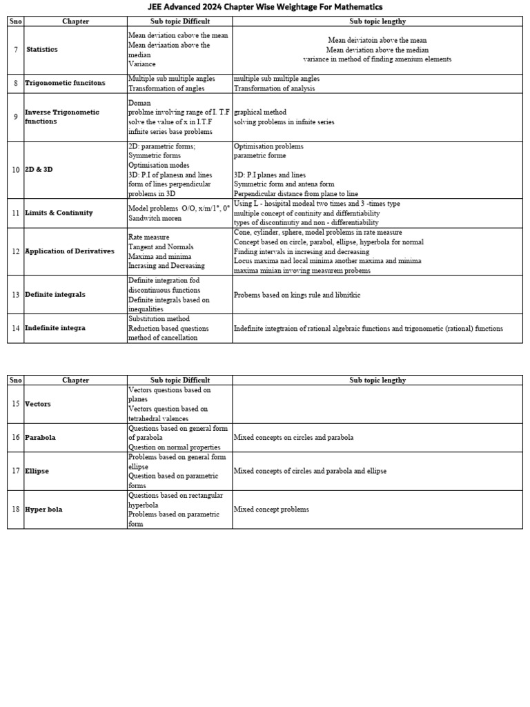 JEE Advanced 2024 Chapter Wise Weightage ForMathematics | PDF