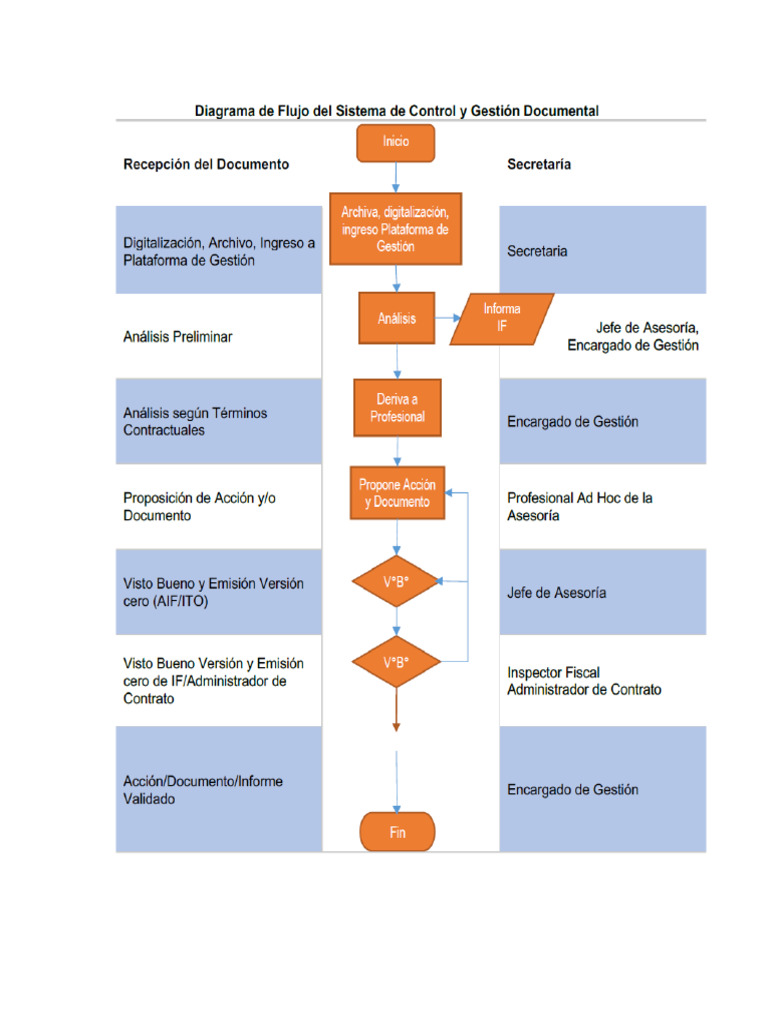 Flujo Control Documental | PDF