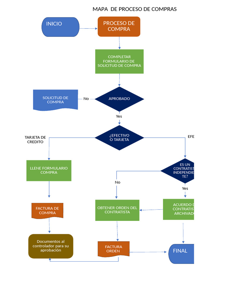 Ejemplo de Mapa de Un Proceso de Compras | PDF