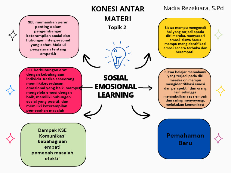 Topik 2 PSE 02.01.3-T2-7 Koneksi Antar Materi Nadia Rezekiara | PDF