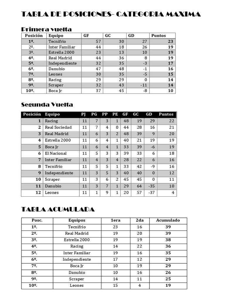 TABLA DE POSICIONES 01 de Mayo MAXIMA | PDF