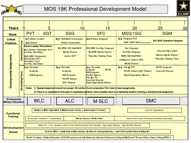 19K MOS Professional Development Guide | PDF | Business | History