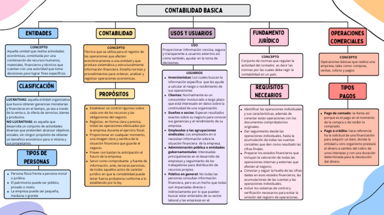 Mapa Conceptual Contabilidad | PDF
