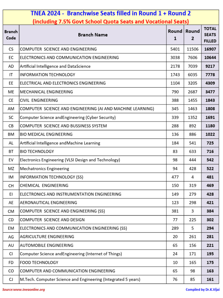 Branchwise Total Seats filled - End of Round 2 - TNEA 2024 | PDF