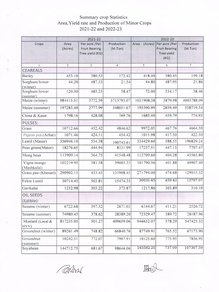 Production of Minor Crops Bangladesh | PDF