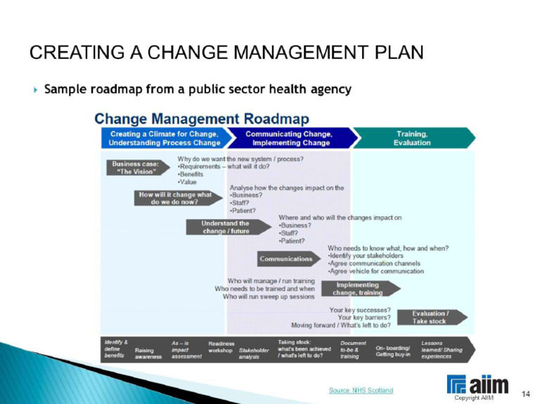 Change Management Roadmap Plan Example | PDF