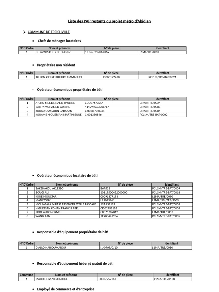 Liste Des PAP Restant de La Commune de TREICHVILLE | PDF