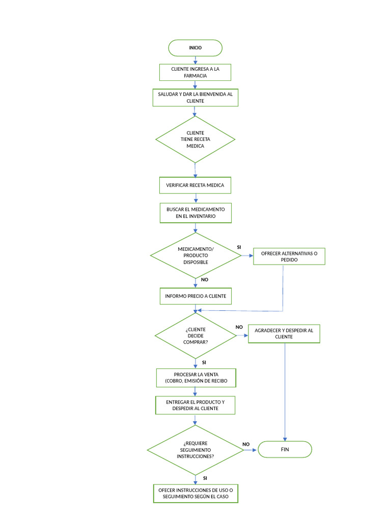 Diagrama de Flujo Con Error | PDF