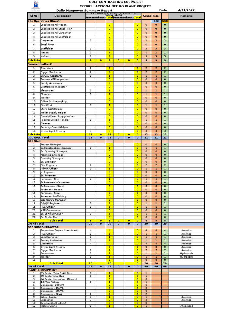 Daily Manpower Report - On 21 April 2022 | PDF