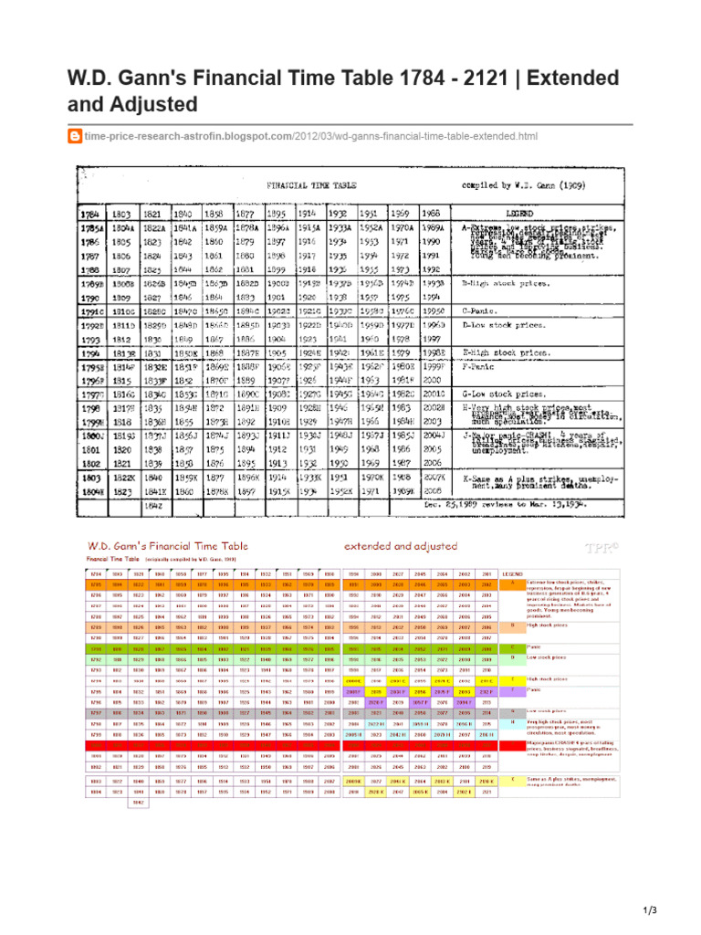 WD Ganns Financial Time Table 1784 - 2121 Extended and Adjusted | PDF