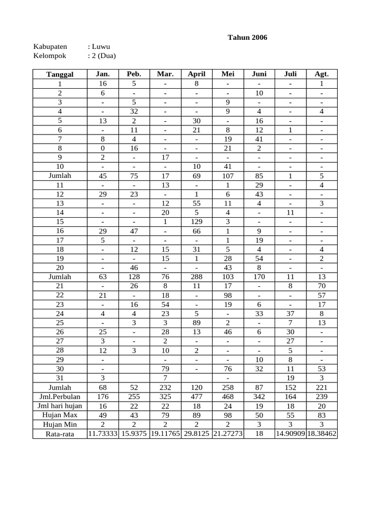 Rekap Data CH 2006-2015 Individu Dan Kelompok 2 | PDF