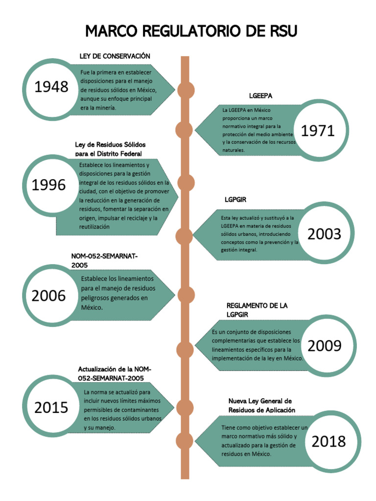 Línea de Tiempo Del Marco Teórico | PDF | Residuos | Residuos sólidos urbanos