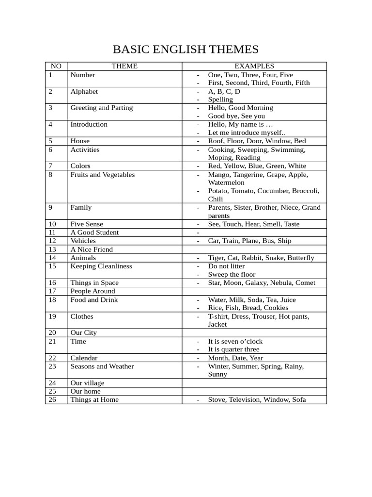 Basic English Themes | PDF
